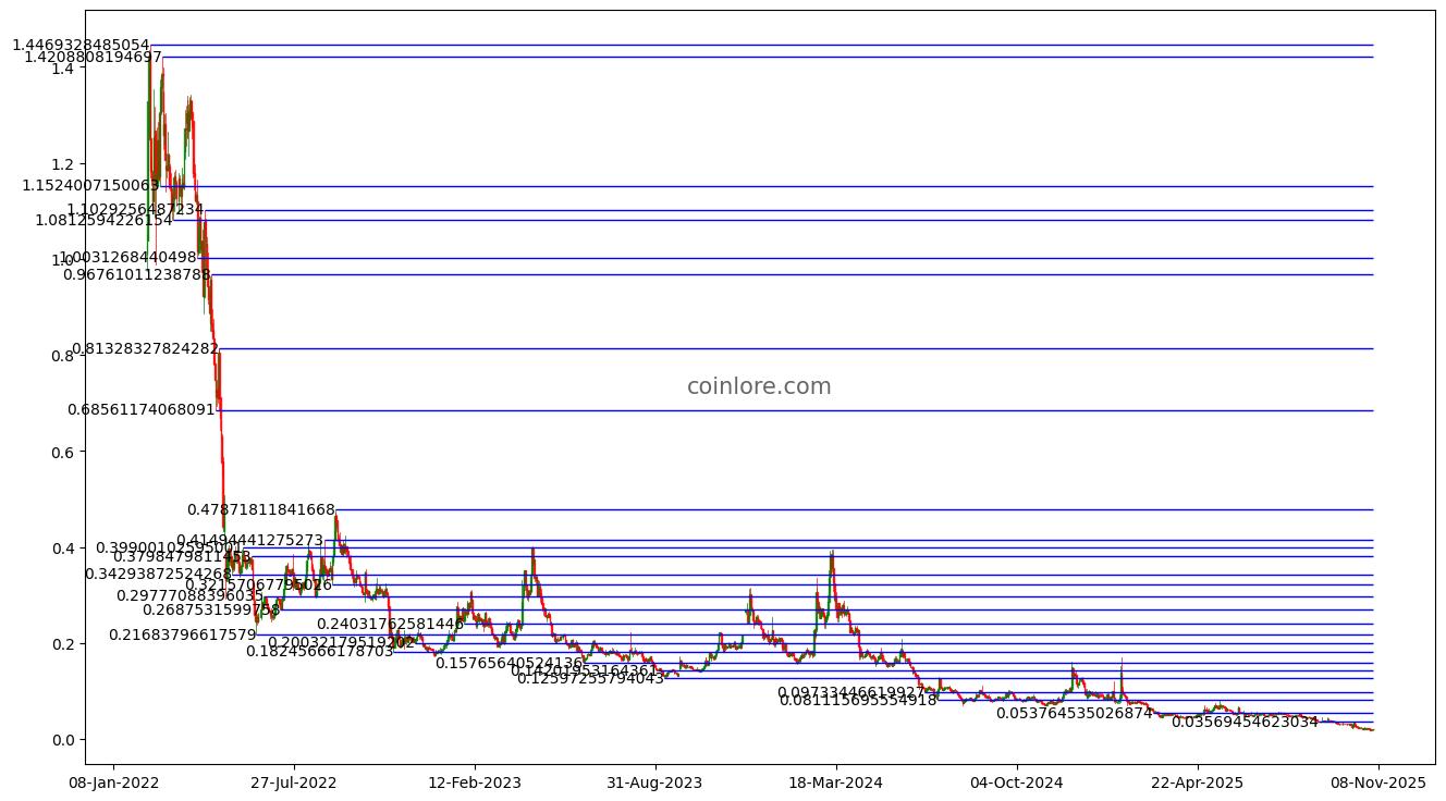Ultra уровни поддержки и сопротивления