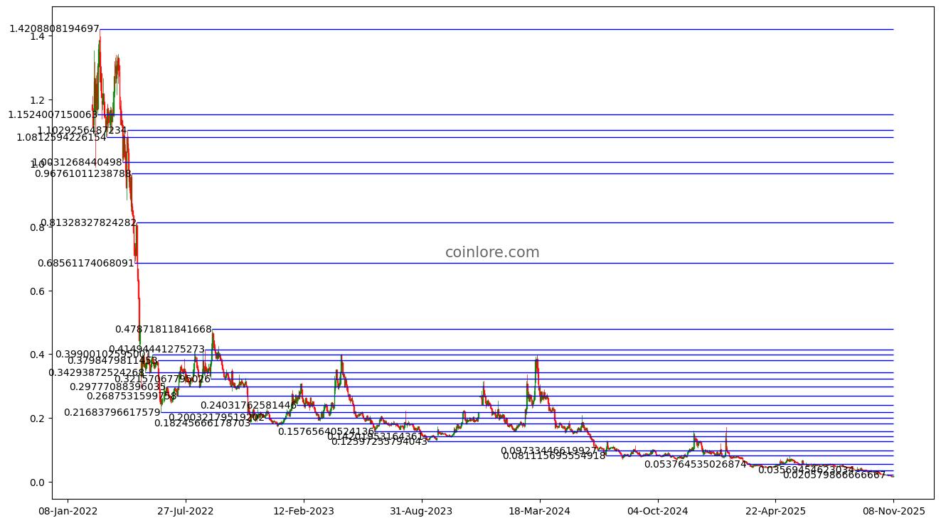 Ultra Support and resistance levels