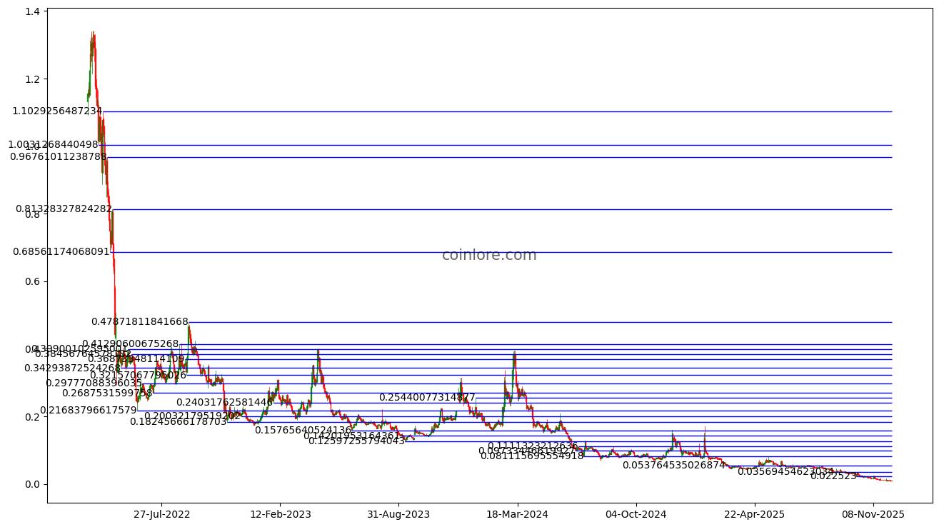 Ultra Support and resistance levels