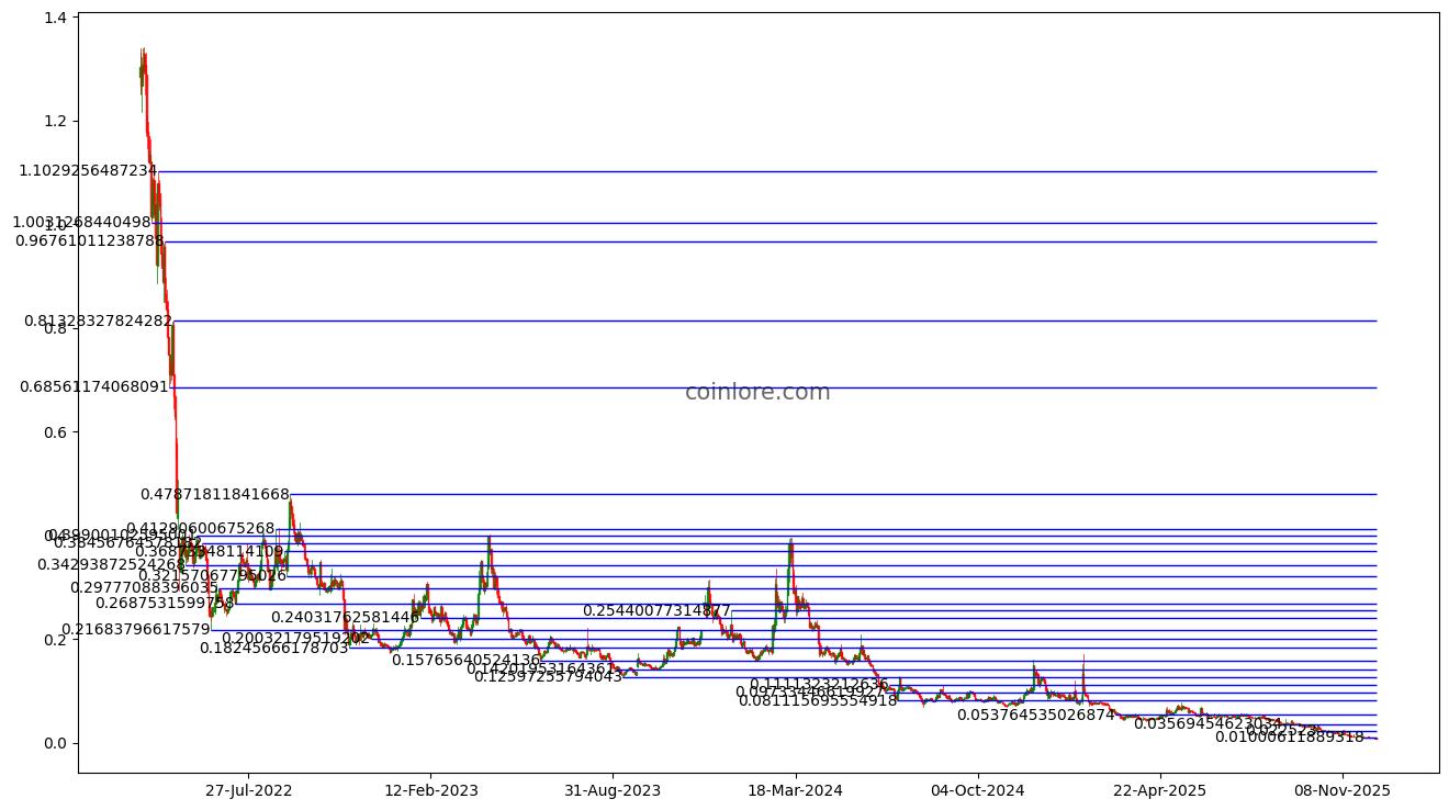 Ultra Destek ve Direnç Seviyeleri