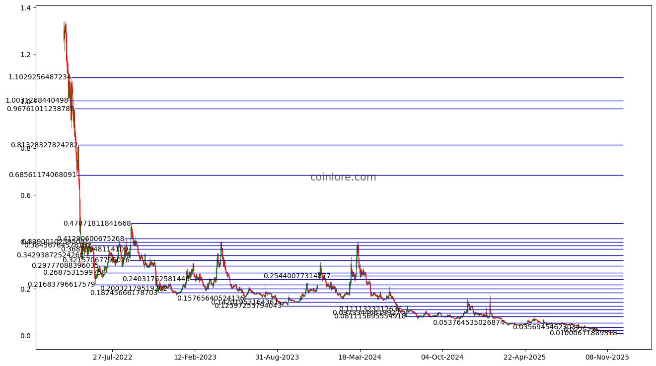 Ultra уровни поддержки и сопротивления