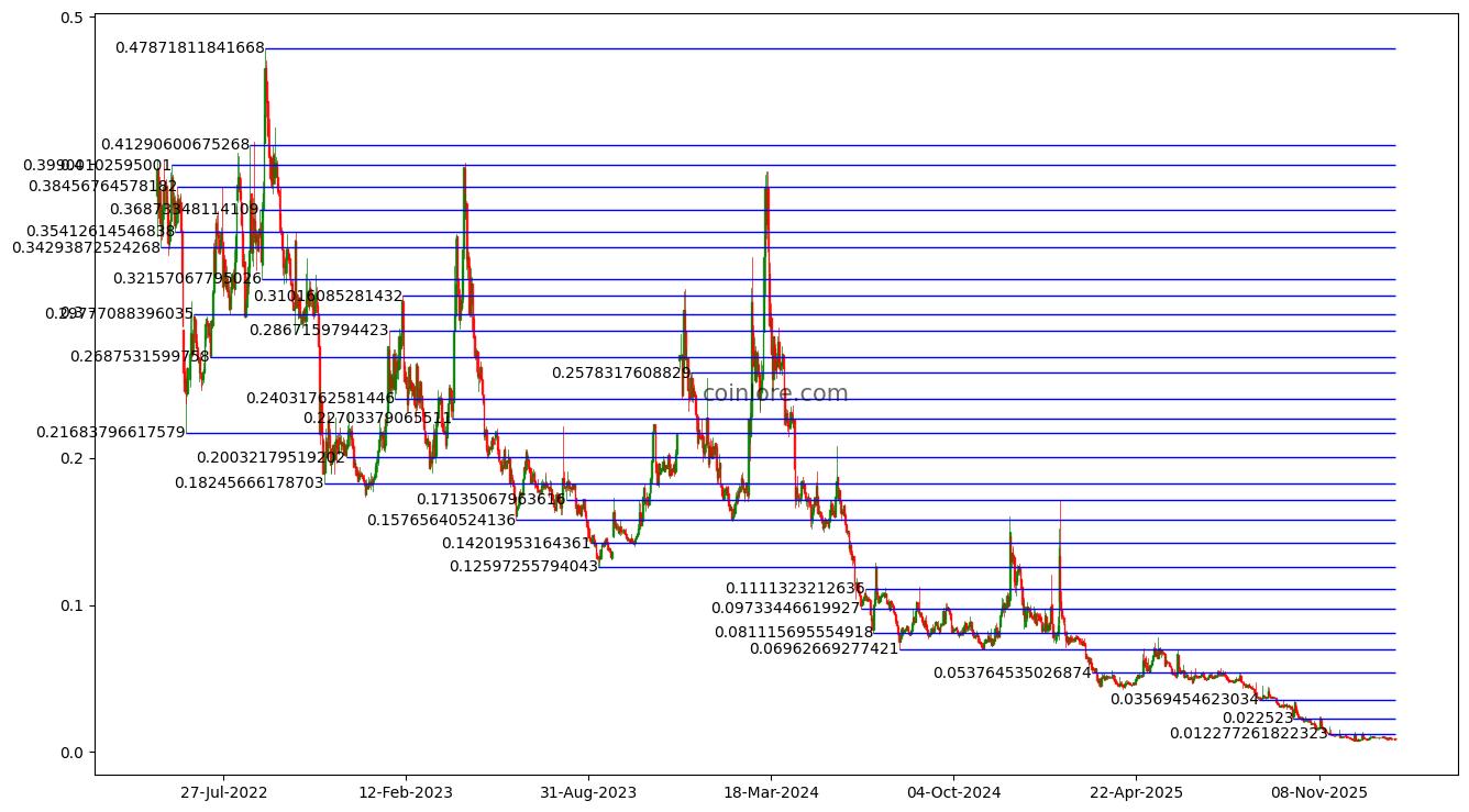 Ultra уровни поддержки и сопротивления