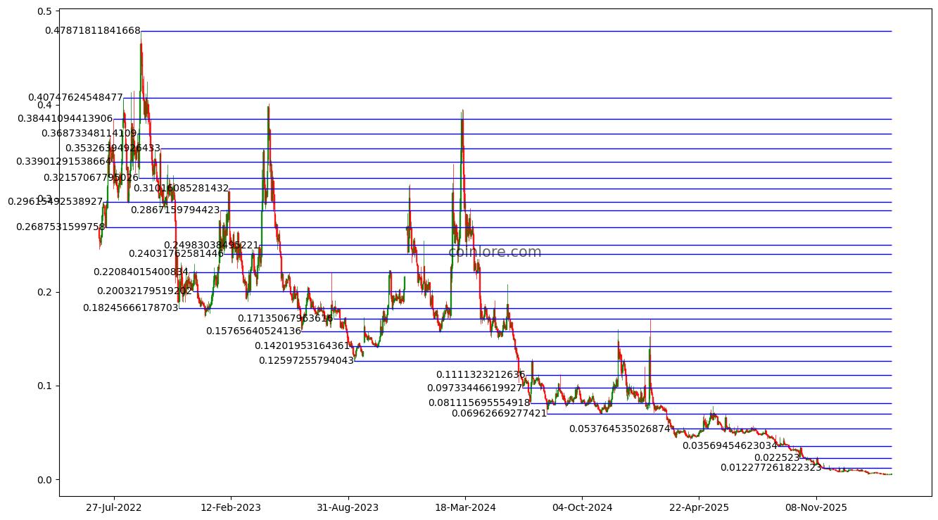 Ultra уровни поддержки и сопротивления