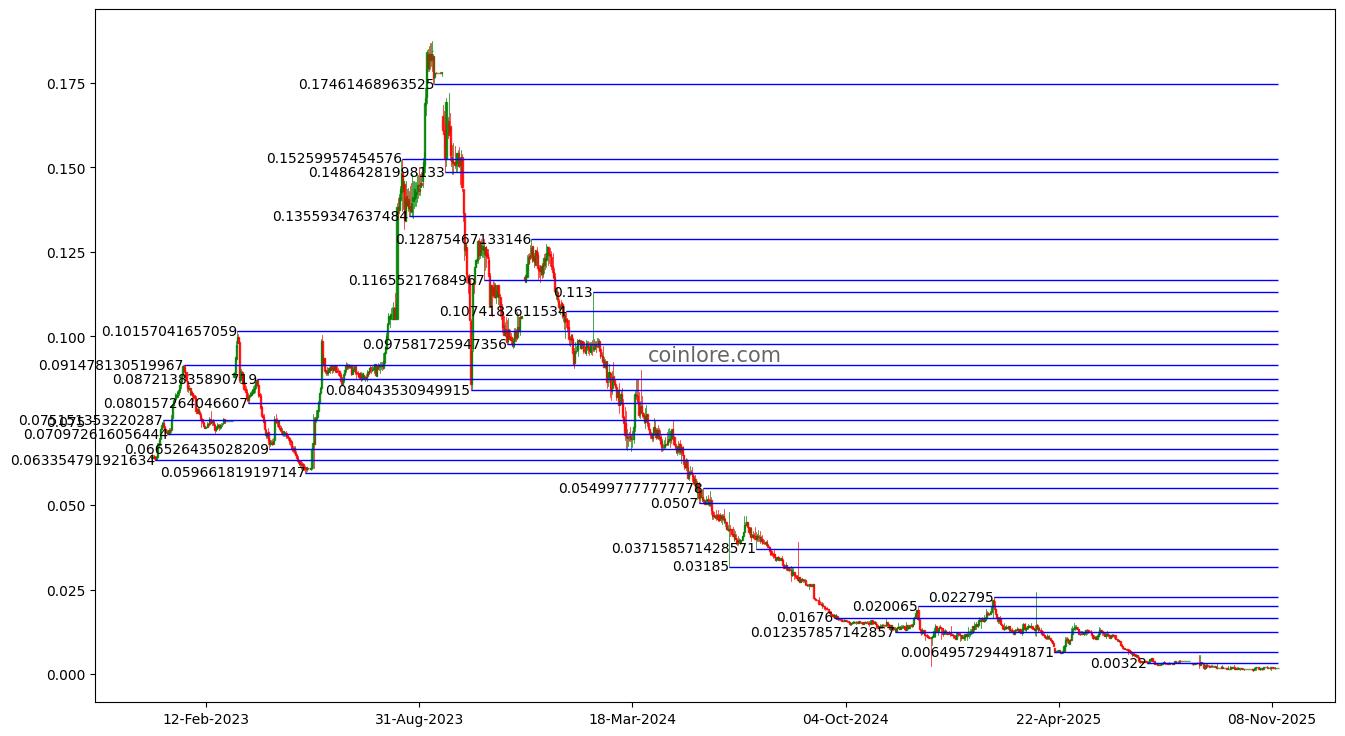 ULTRON Support and resistance levels