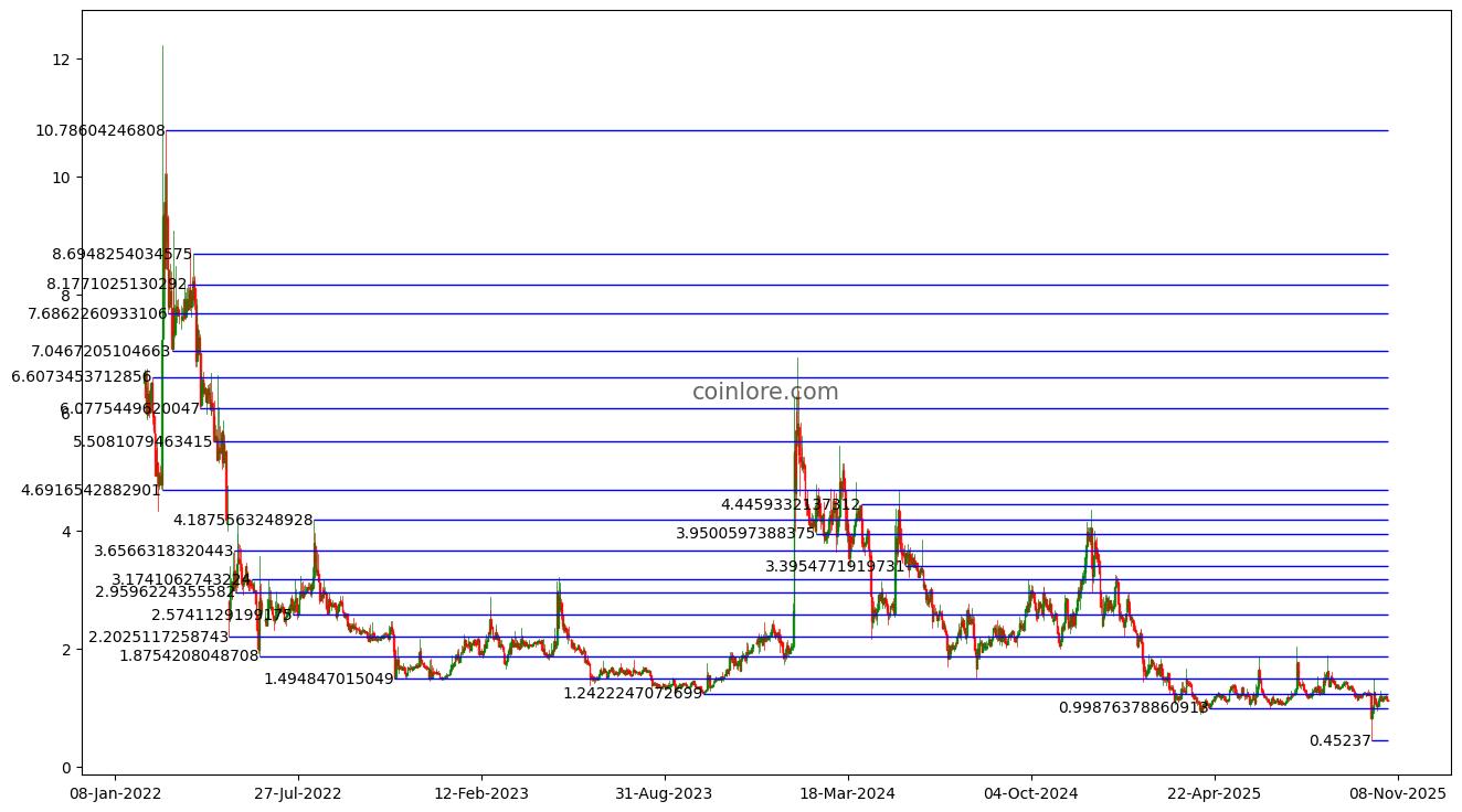 Niveles de soporte y de resistencia de UMA