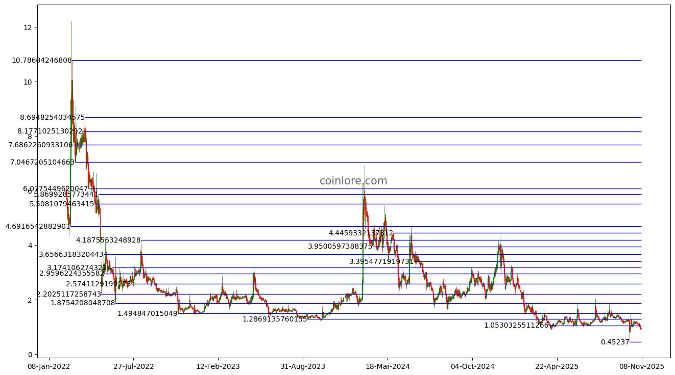 UMA Support and resistance levels