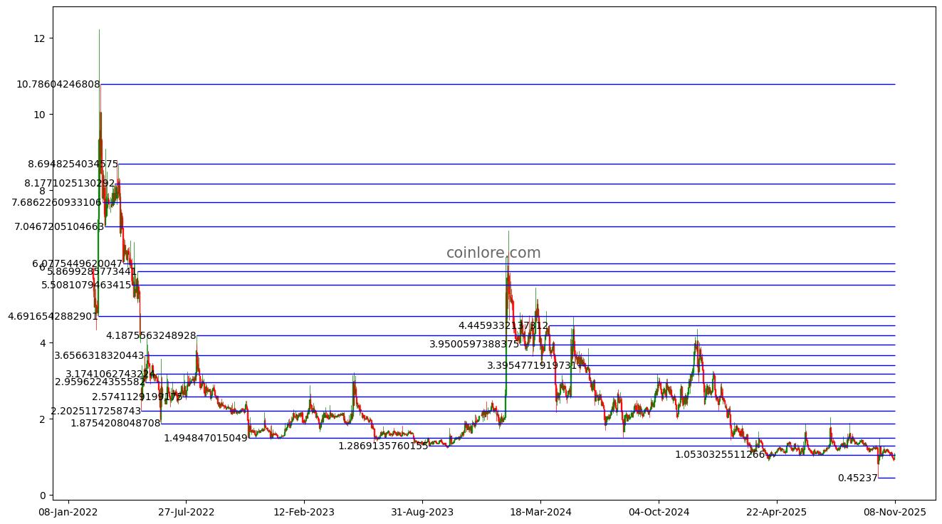 UMA Support and resistance levels