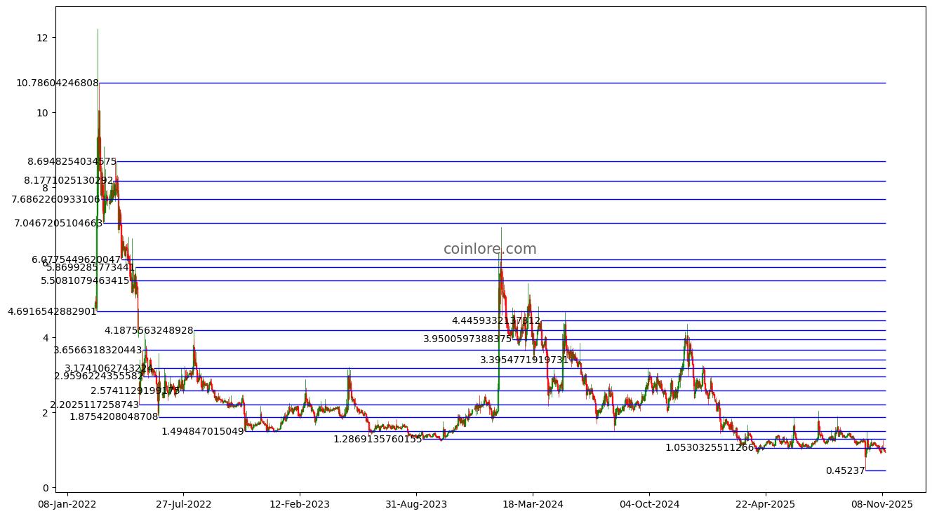 UMA Support and resistance levels