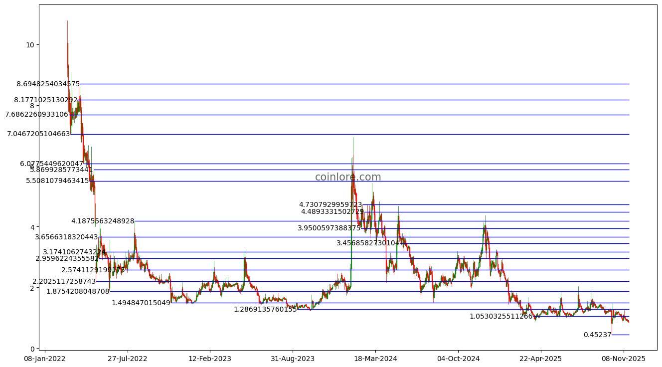 UMA Support and resistance levels