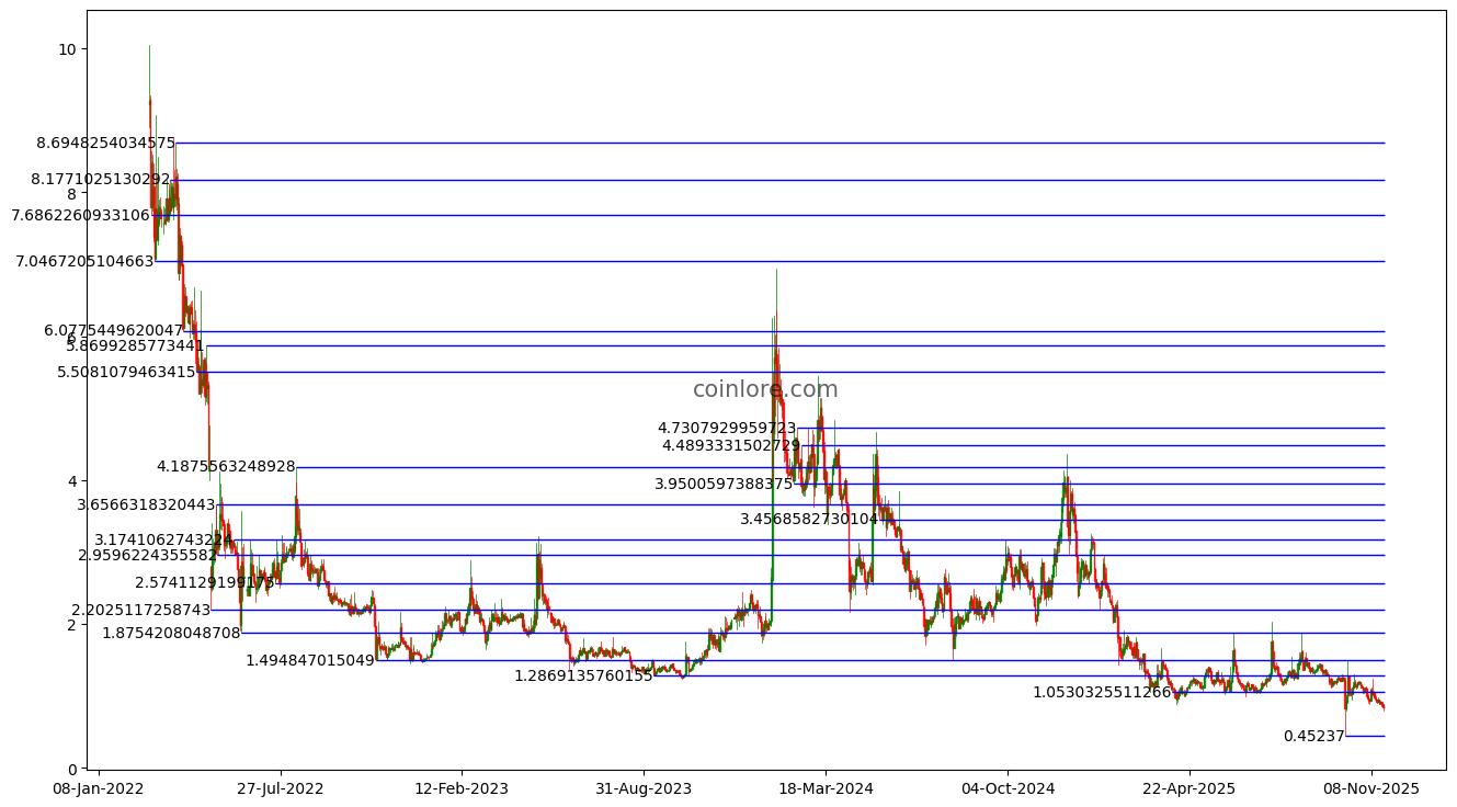 UMA Support and resistance levels