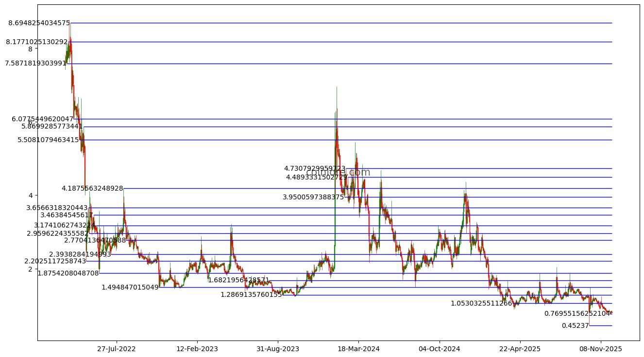 UMA Support and resistance levels
