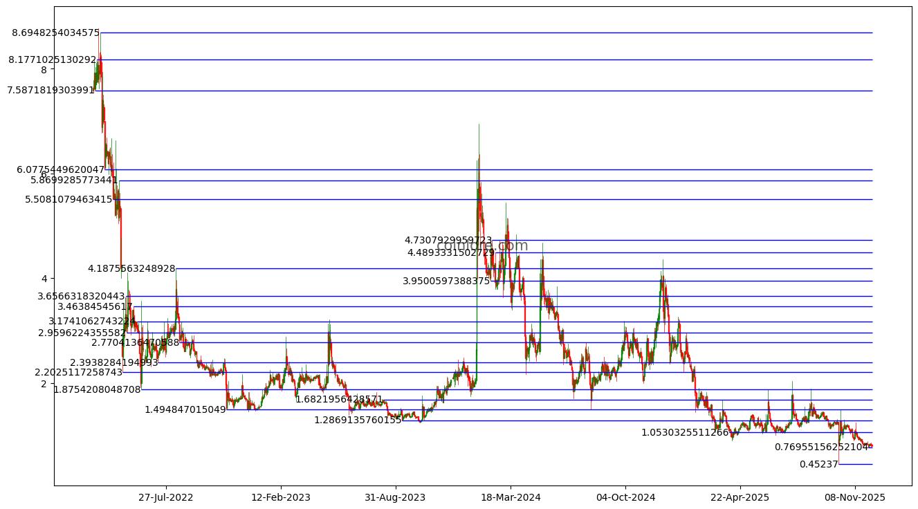 UMA Support- und Widerstandsniveaus