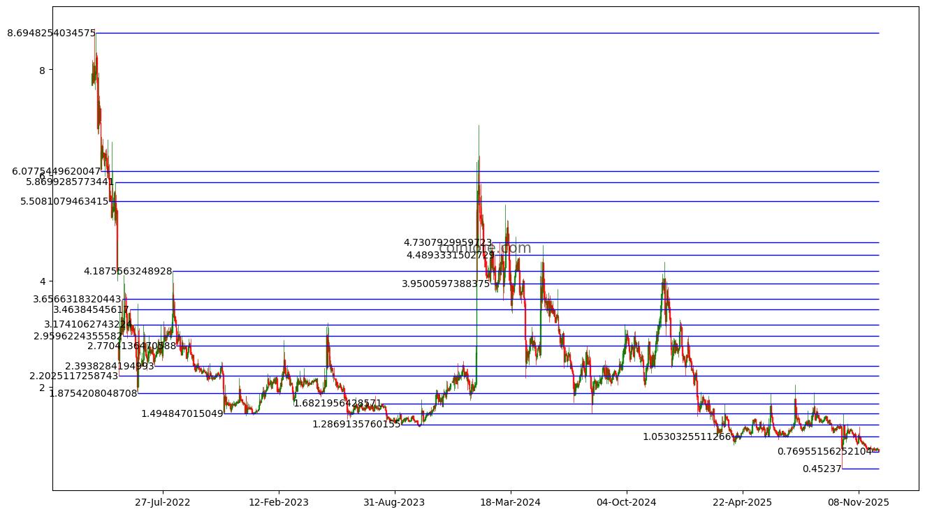 Niveles de soporte y de resistencia de UMA