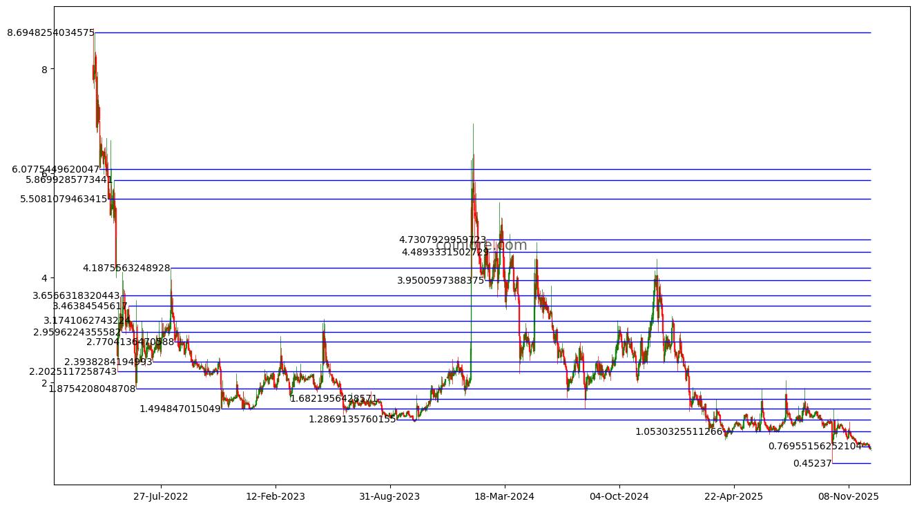 UMA Destek ve Direnç Seviyeleri