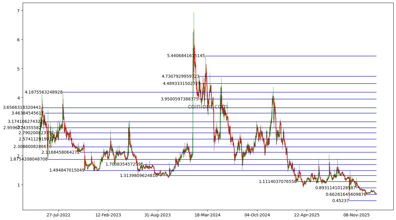Niveles de soporte y de resistencia de UMA
