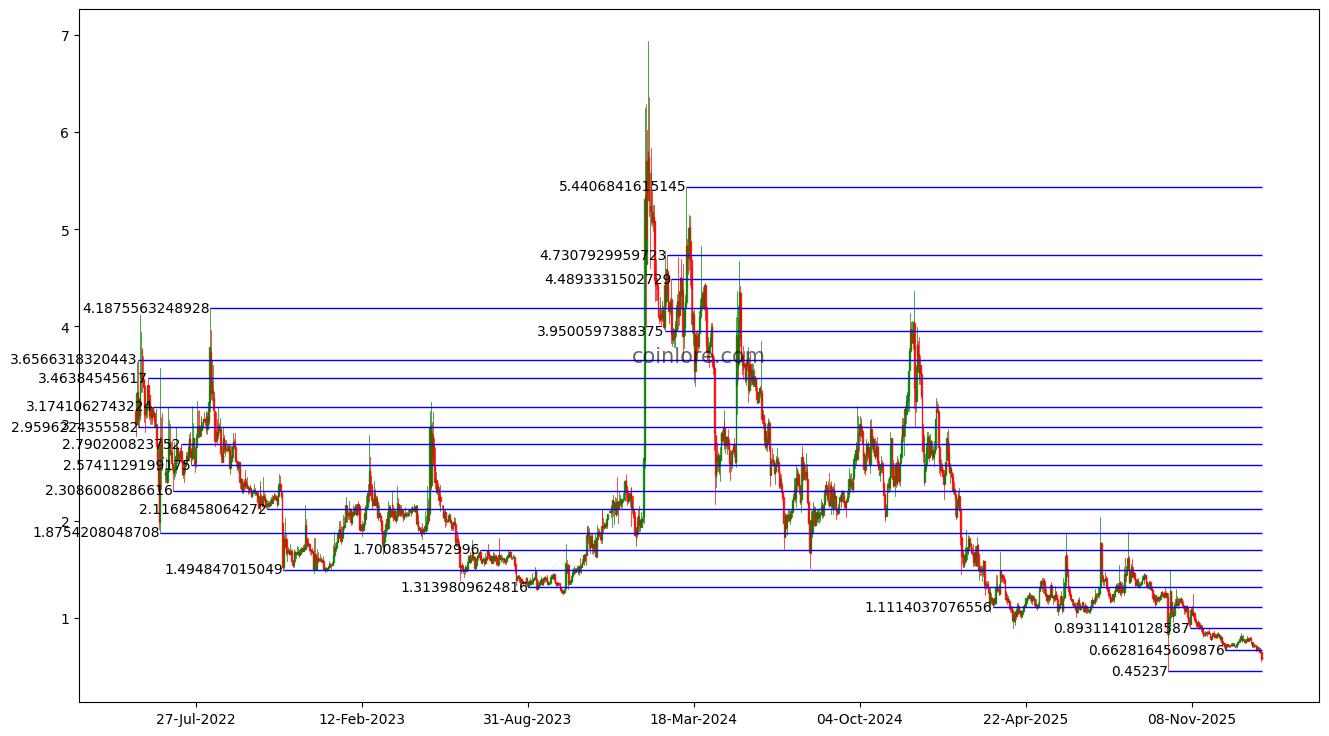 UMA уровни поддержки и сопротивления