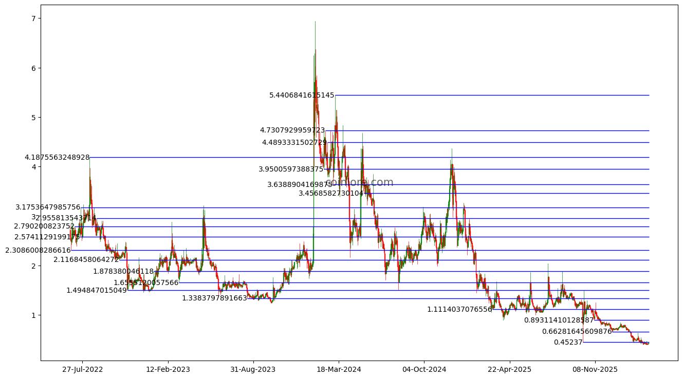 Niveles de soporte y de resistencia de UMA