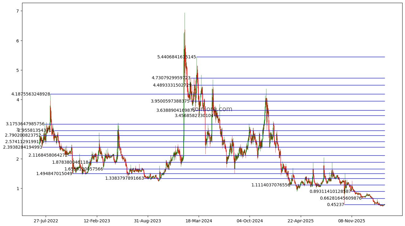 UMA уровни поддержки и сопротивления