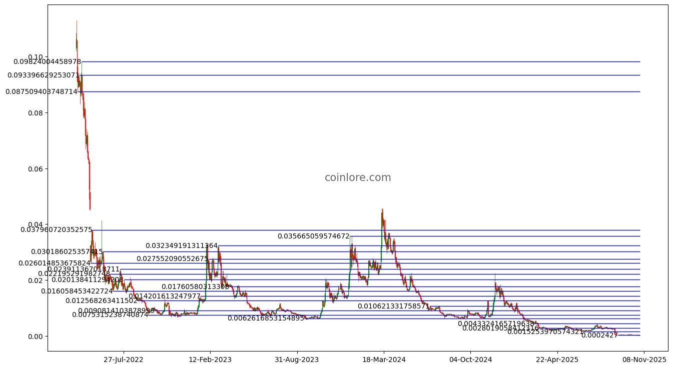 Umbrella Network Support and resistance levels
