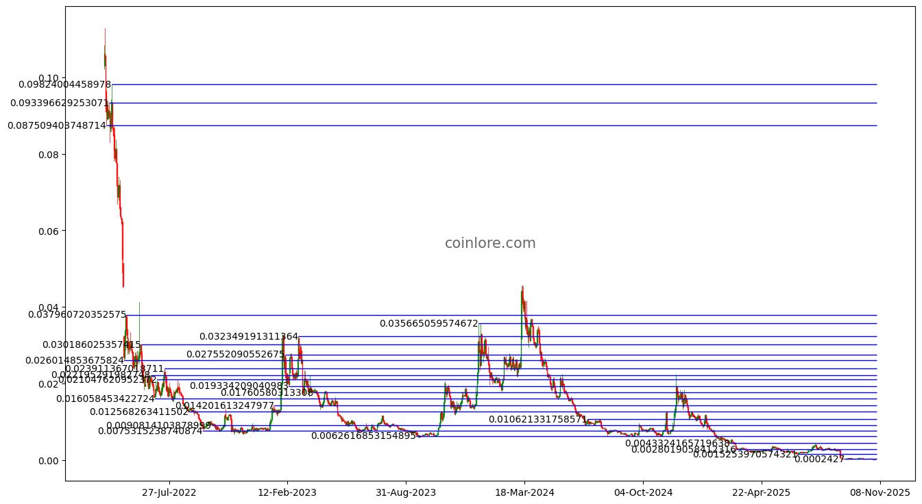 Umbrella Network уровни поддержки и сопротивления