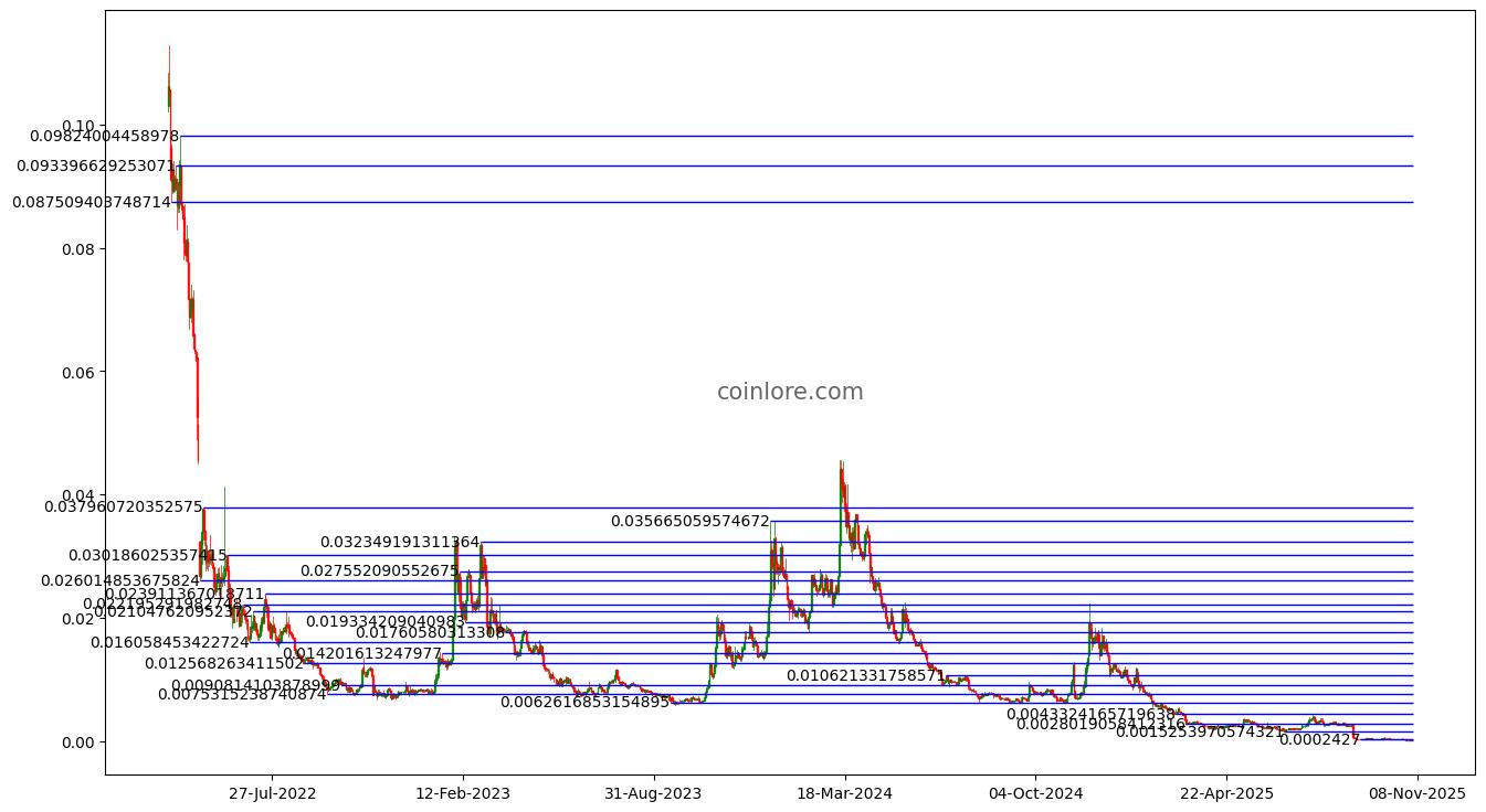 Niveles de soporte y de resistencia de Umbrella Network