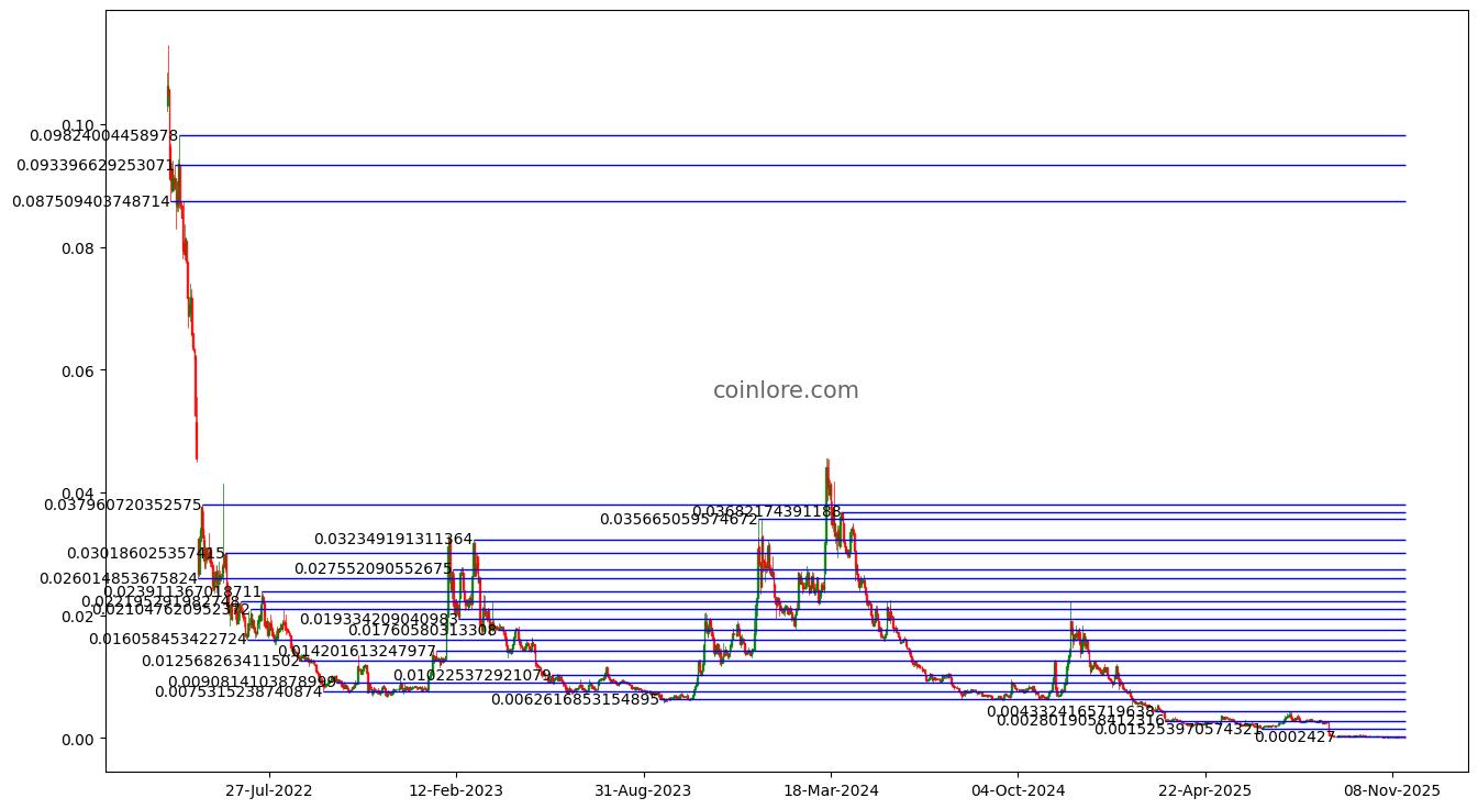 Umbrella Network Support- und Widerstandsniveaus