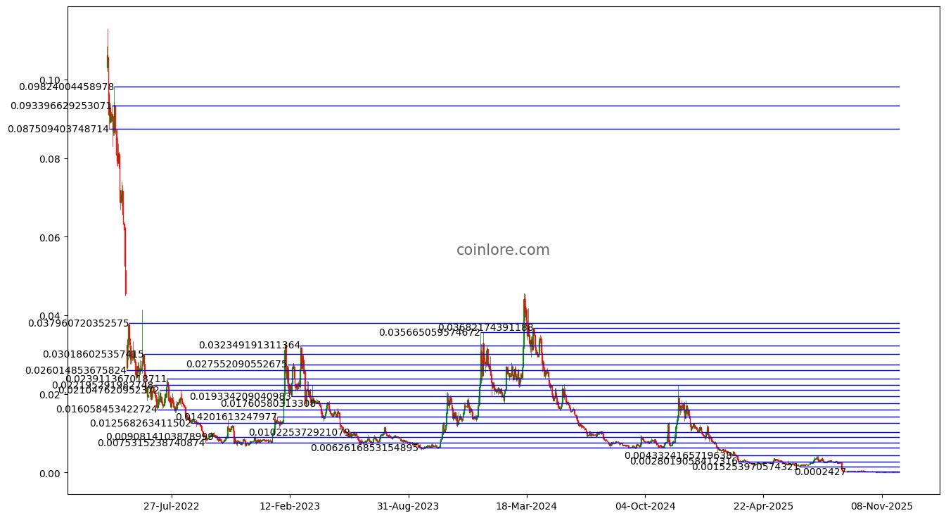 Umbrella Network уровни поддержки и сопротивления