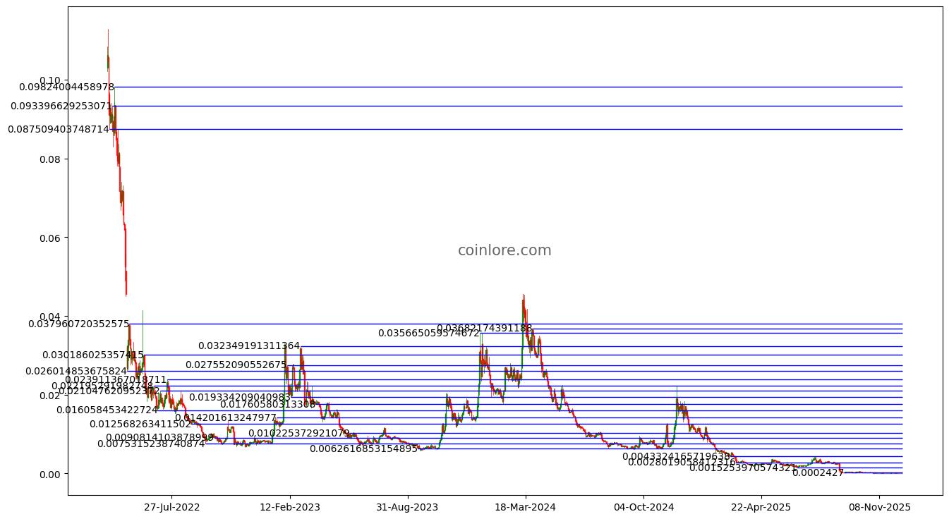 Umbrella Network Destek ve Direnç Seviyeleri
