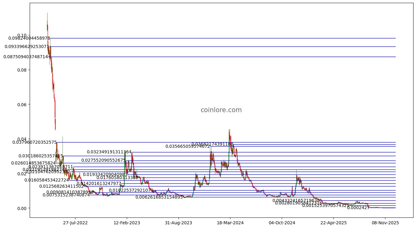 Niveles de soporte y de resistencia de Umbrella Network