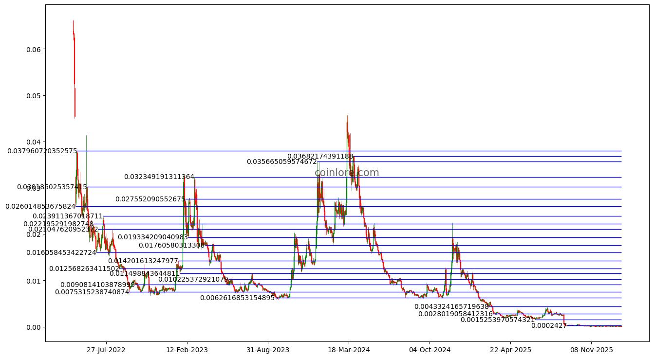 Umbrella Network уровни поддержки и сопротивления