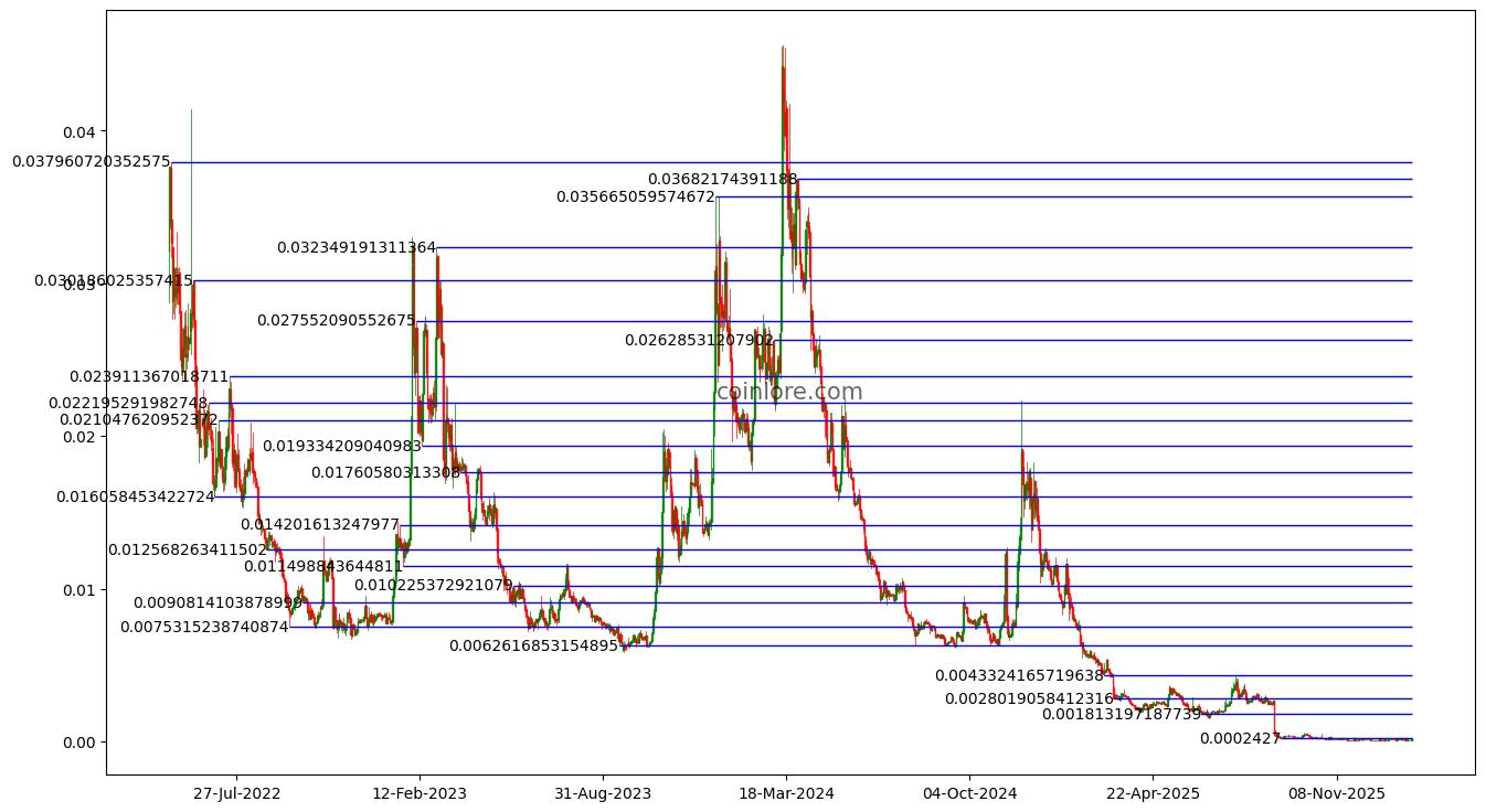 Umbrella Network Destek ve Direnç Seviyeleri