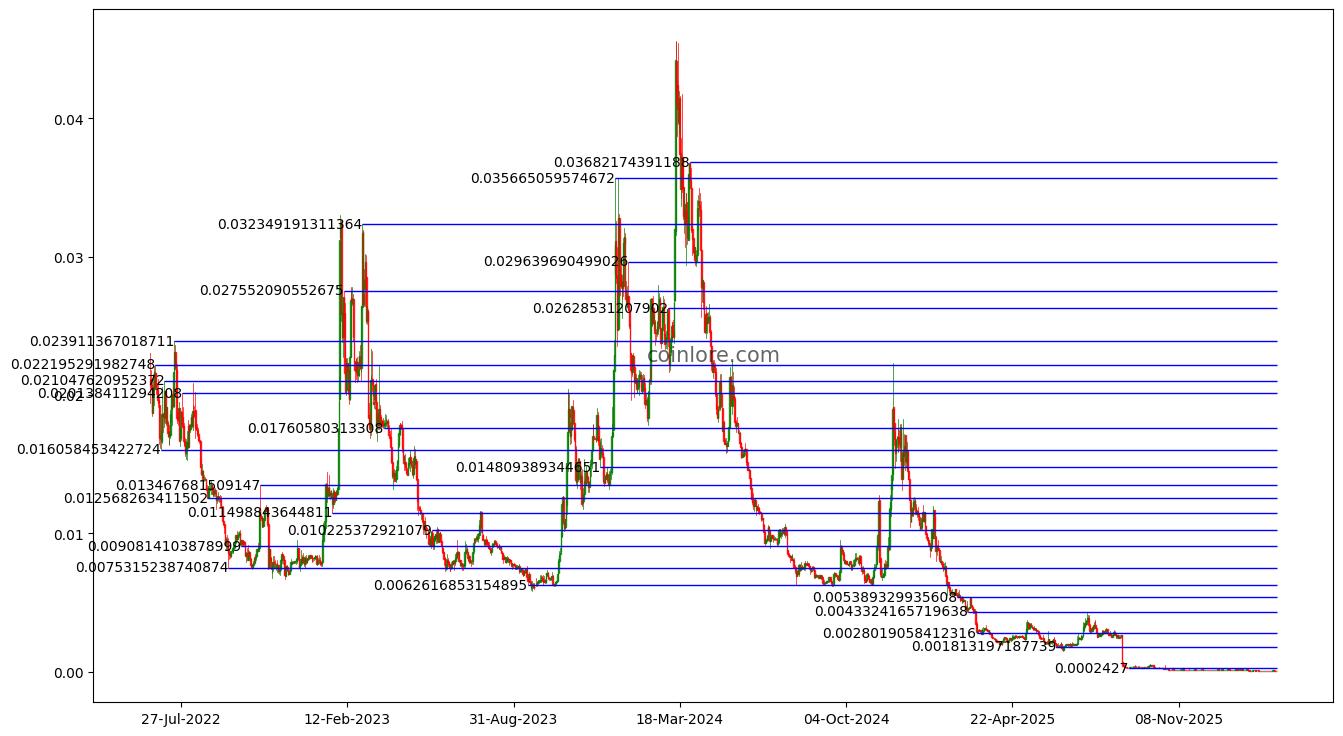 Umbrella Network уровни поддержки и сопротивления