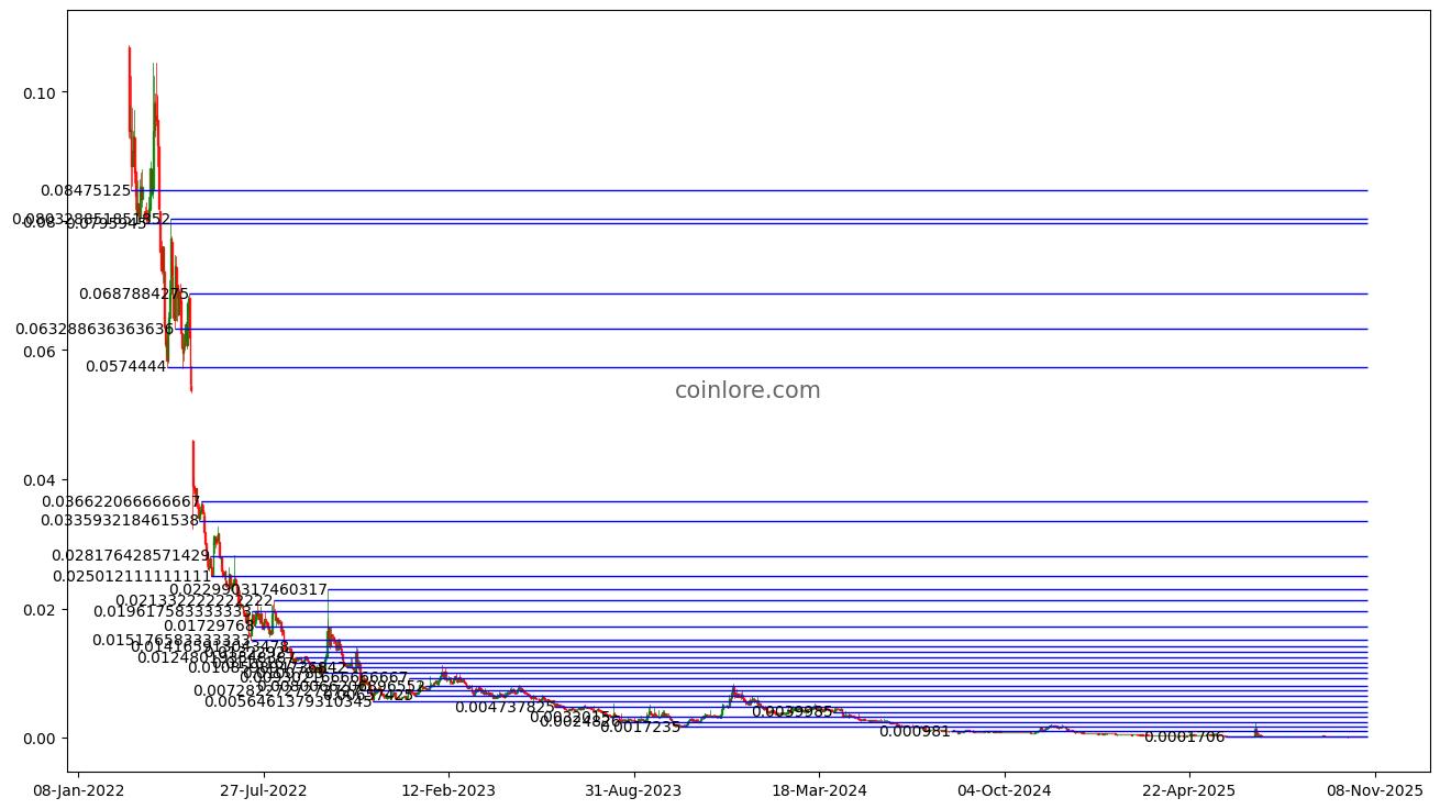 Niveles de soporte y de resistencia de Umee