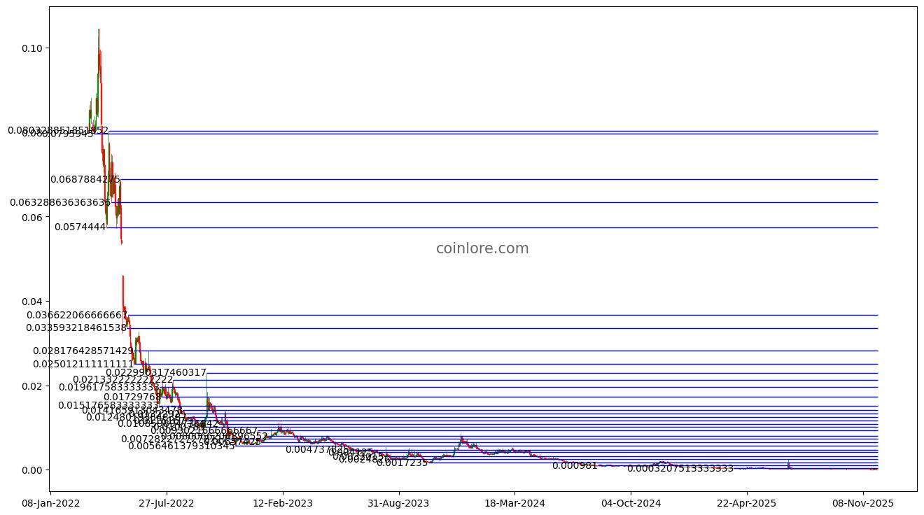 Umee Support and resistance levels