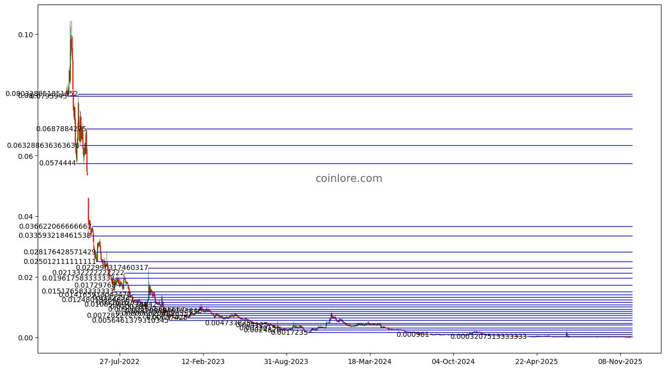Umee уровни поддержки и сопротивления