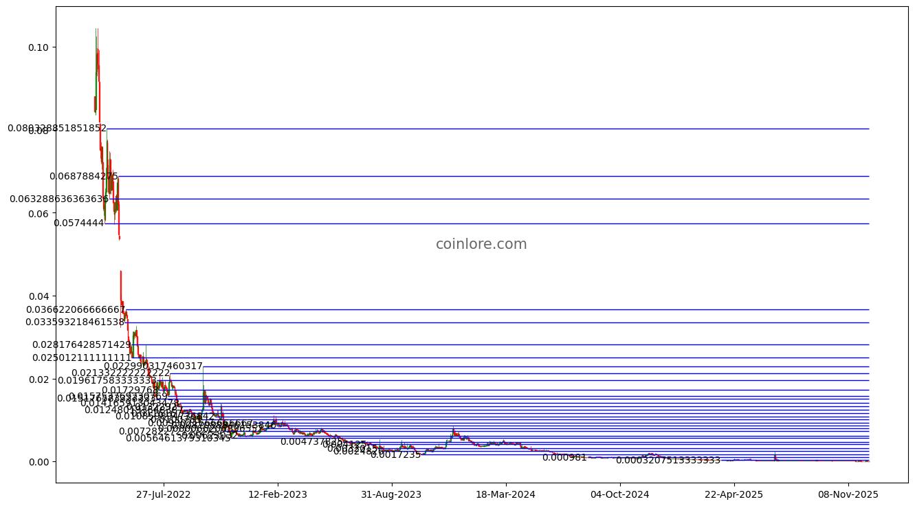 Niveles de soporte y de resistencia de Umee