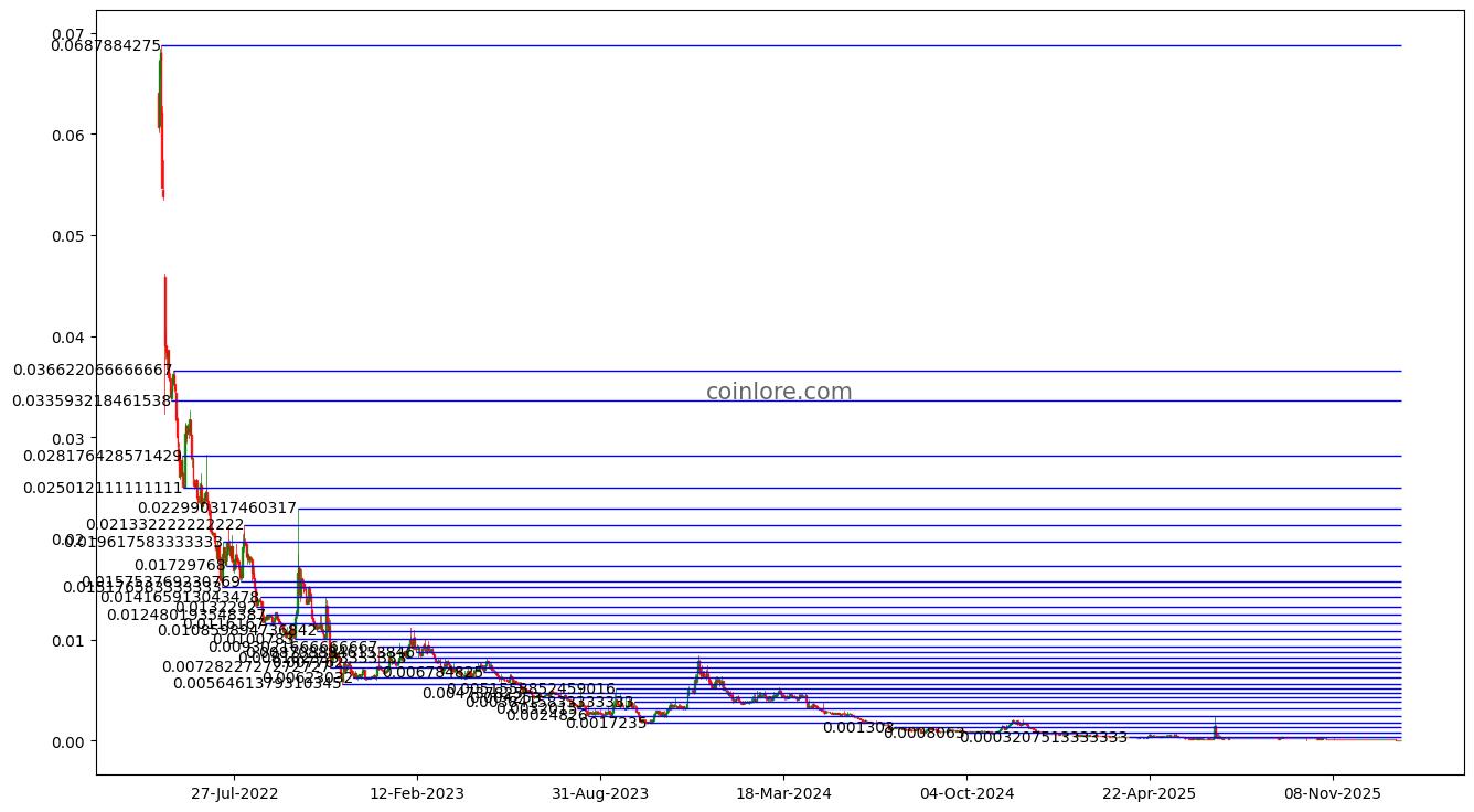 Umee уровни поддержки и сопротивления