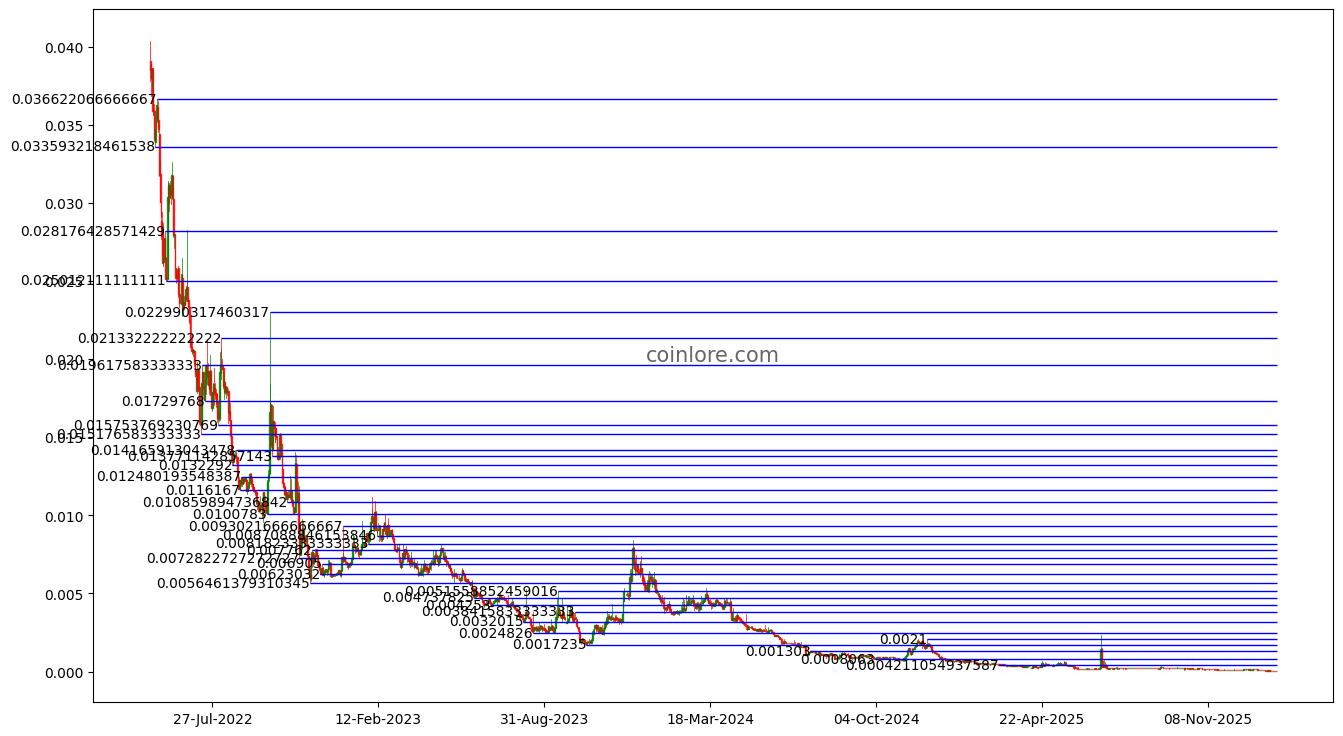 Niveles de soporte y de resistencia de Umee