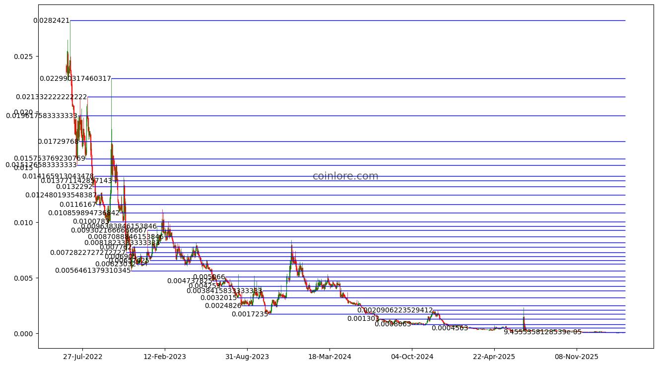 Umee уровни поддержки и сопротивления