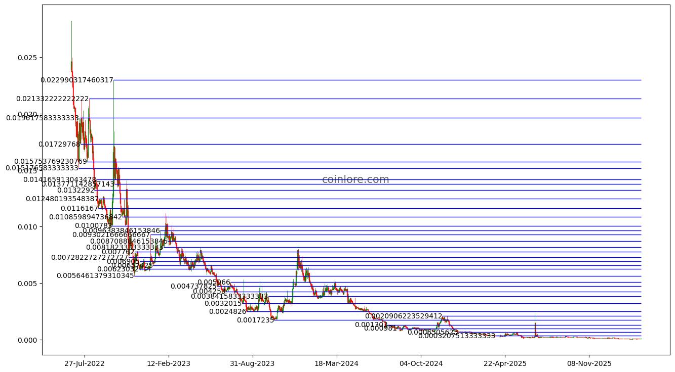 Niveles de soporte y de resistencia de Umee