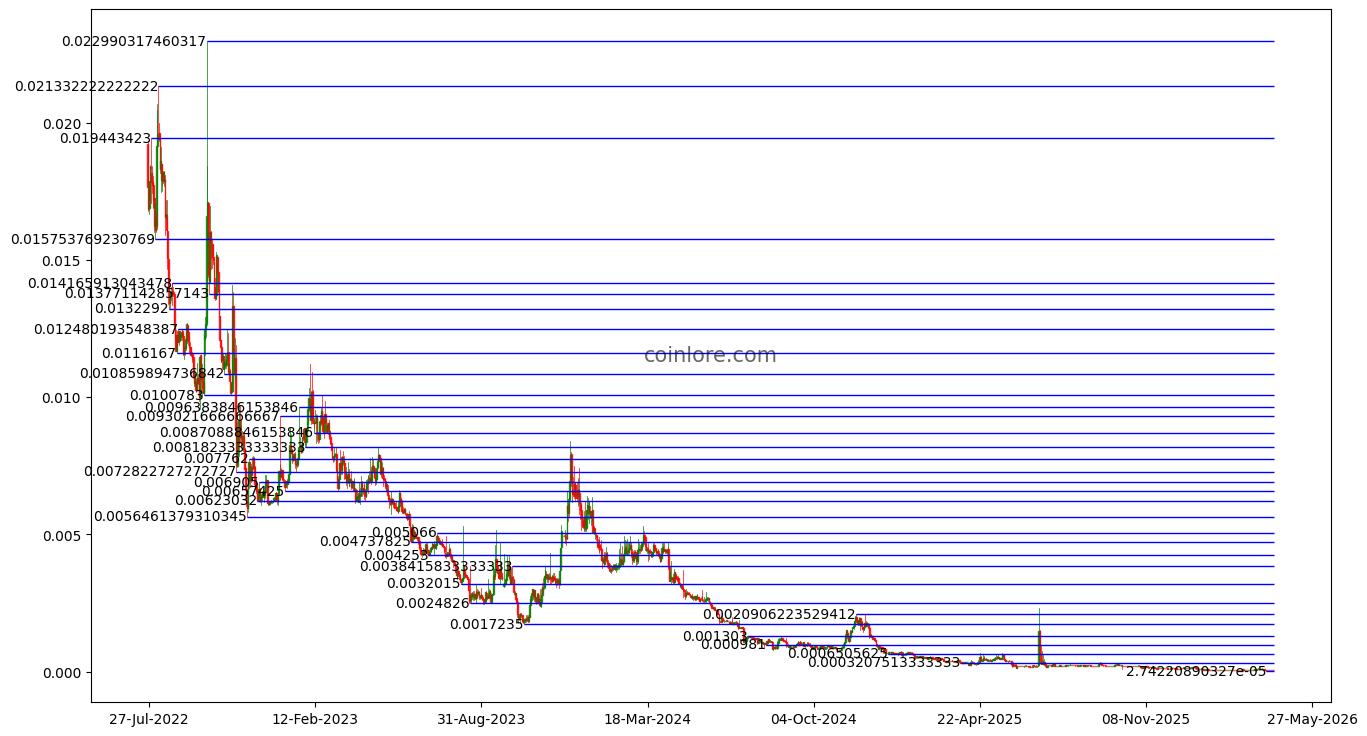 Umee Destek ve Direnç Seviyeleri