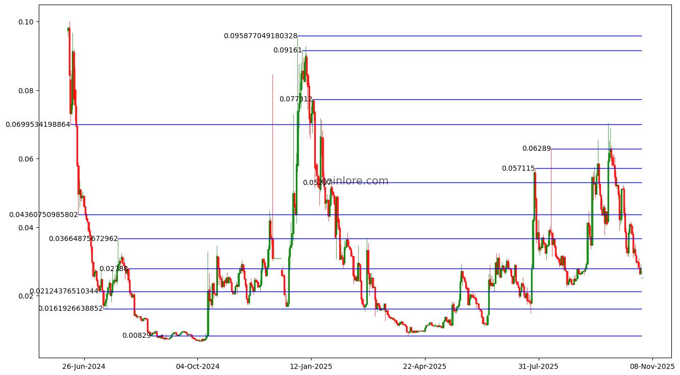 Unagi Token Support and resistance levels