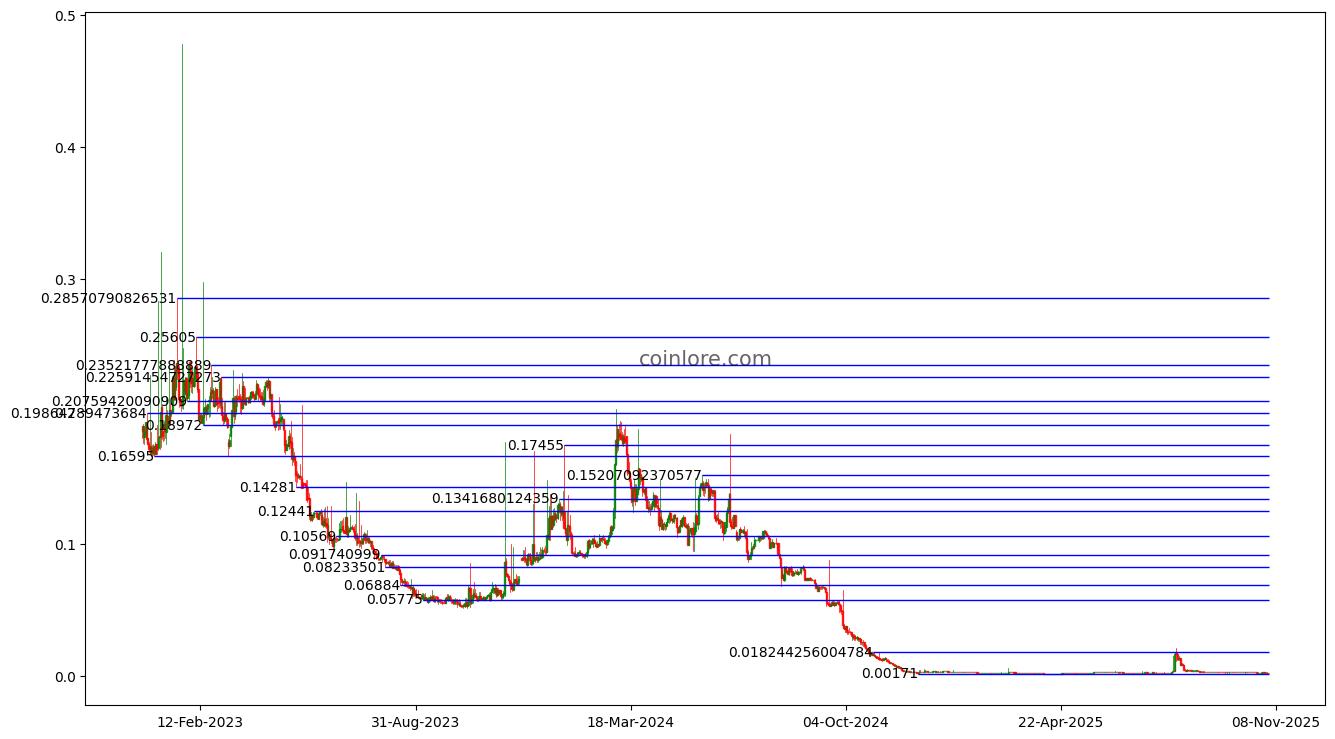 Undead Blocks Support and resistance levels