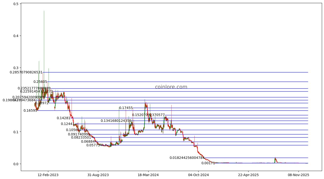 Undead Blocks уровни поддержки и сопротивления