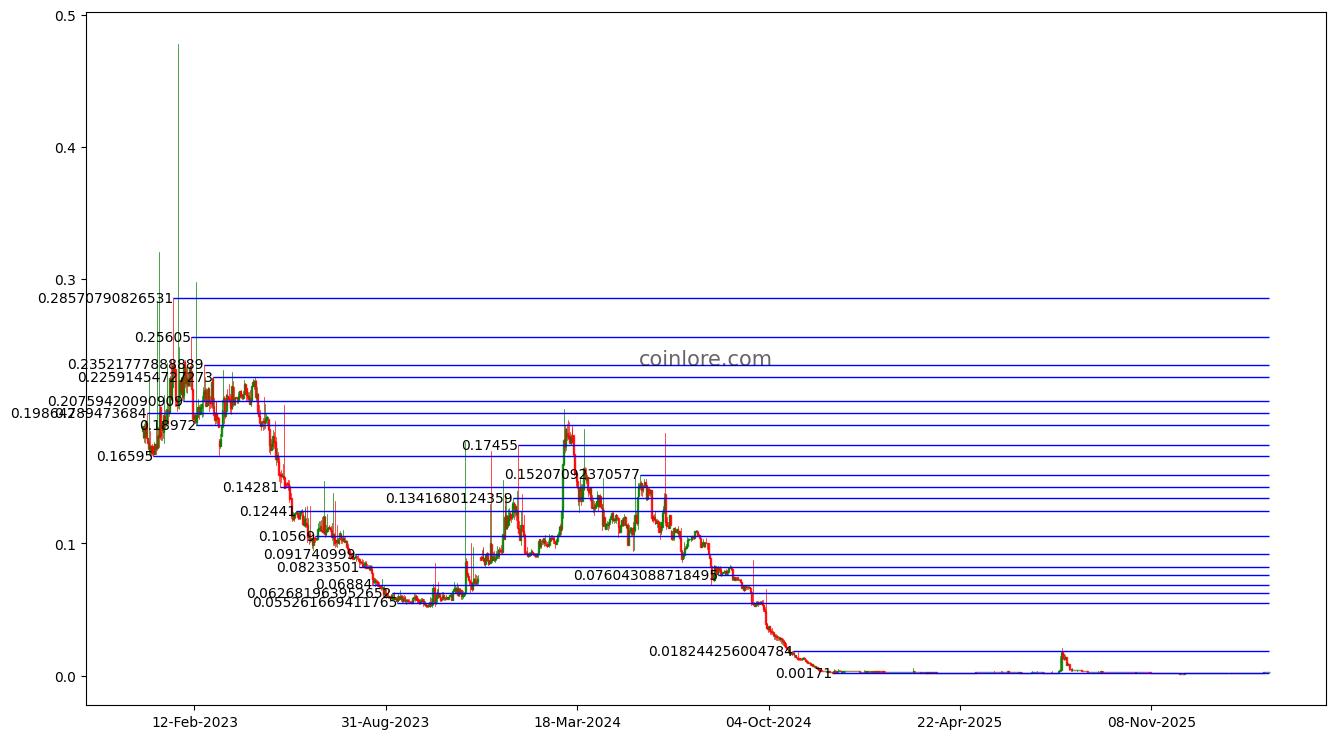 Undead Blocks уровни поддержки и сопротивления
