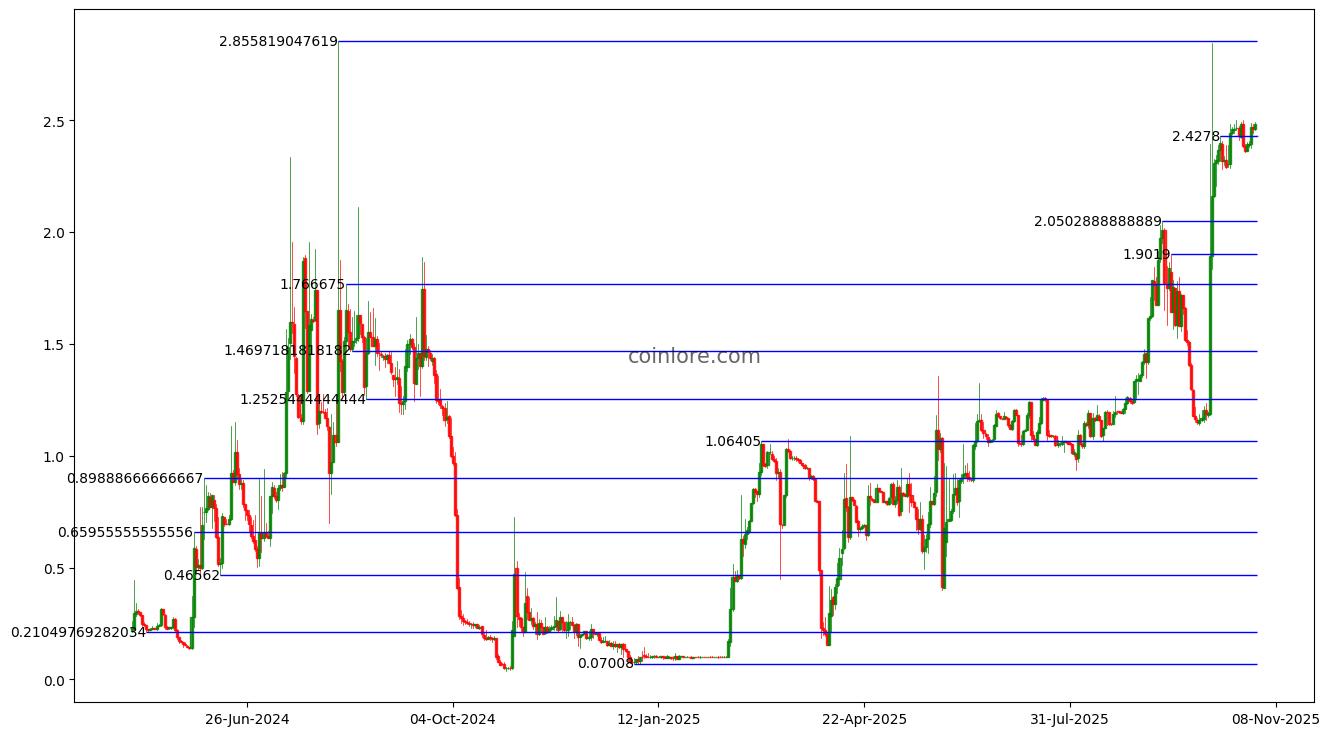 Undeads Games Support- und Widerstandsniveaus