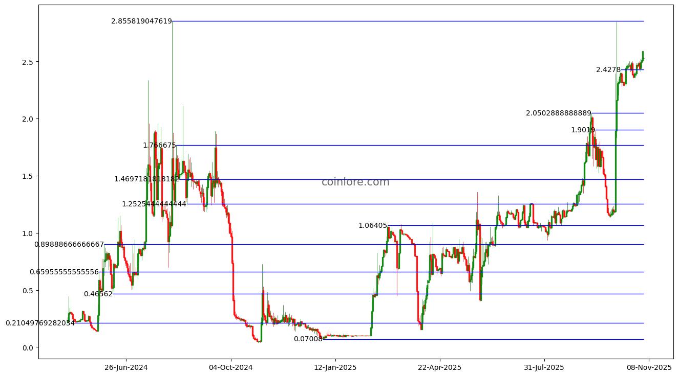 Undeads Games Support and resistance levels