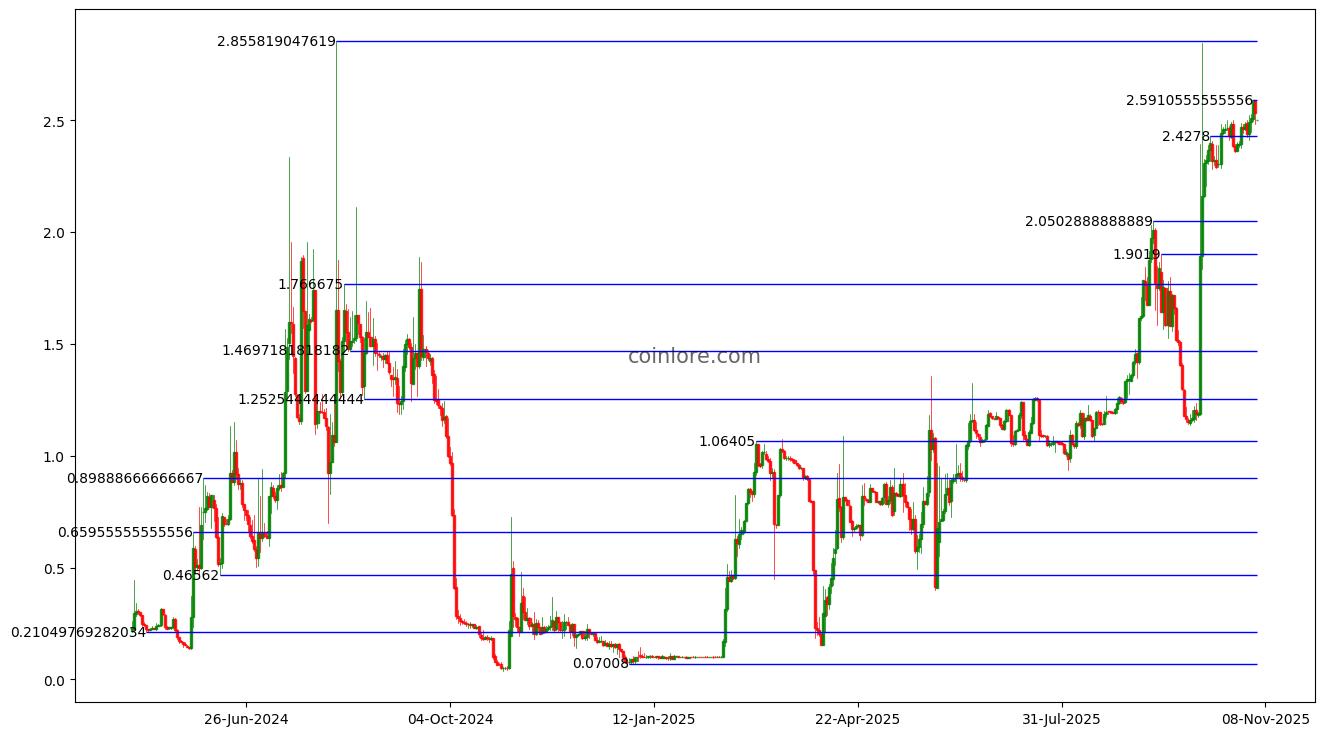 Undeads Games Support and resistance levels
