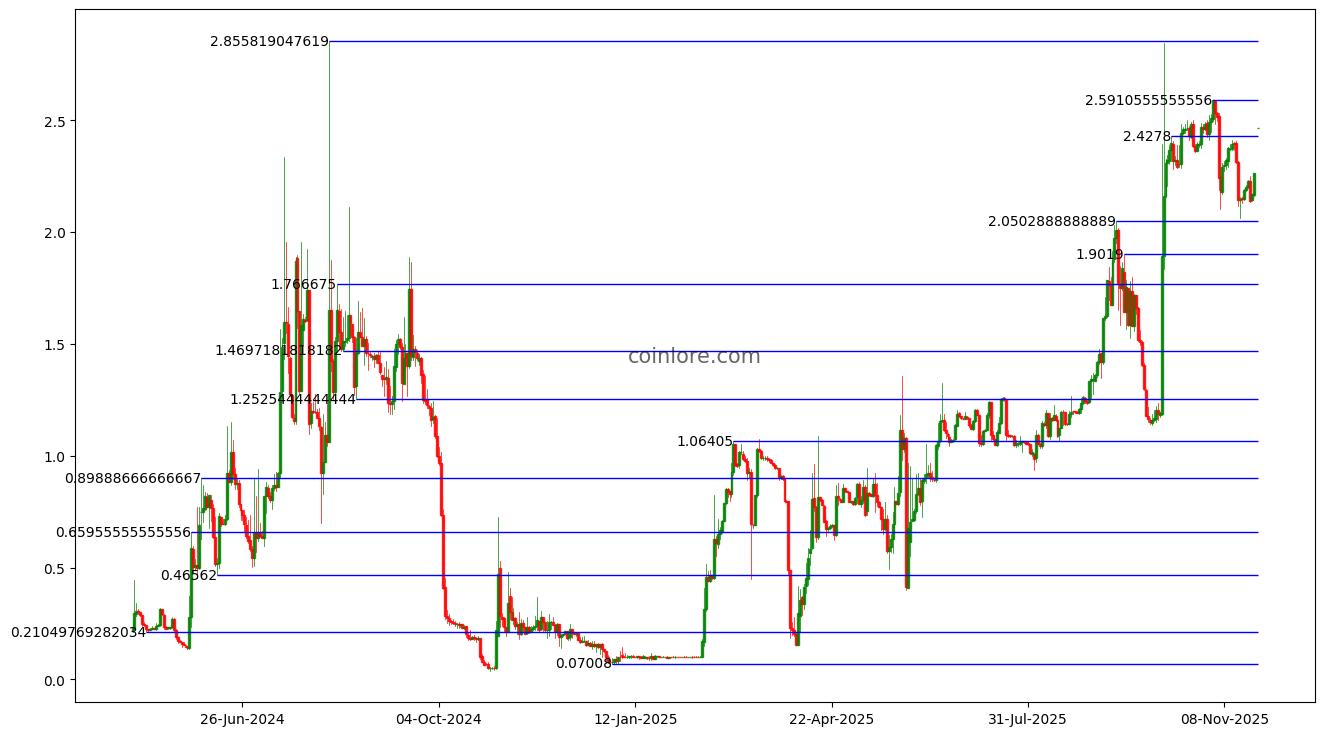 Undeads Games Support and resistance levels