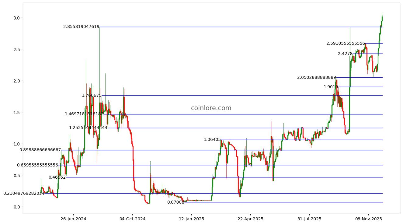 Undeads Games Support and resistance levels